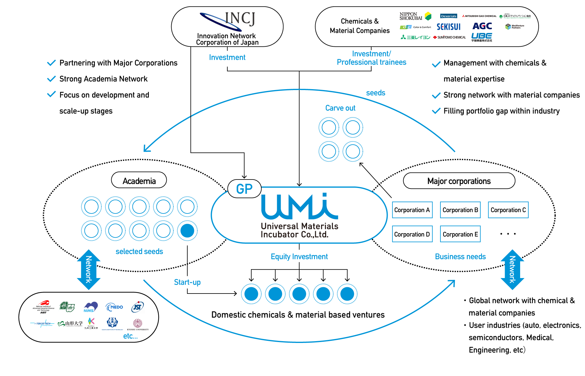Vision | Universal Materials Incubator Co.,Ltd | UMI｜ユニバーサル マテリアルズ ...